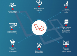 Symfony Vs. Laravel – Which platform is right for your business?